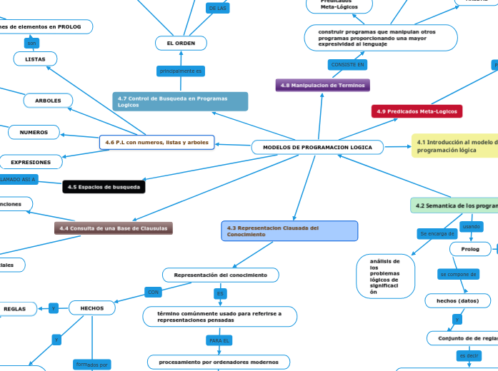 MODELOS DE PROGRAMACION LOGICA - Mind Map